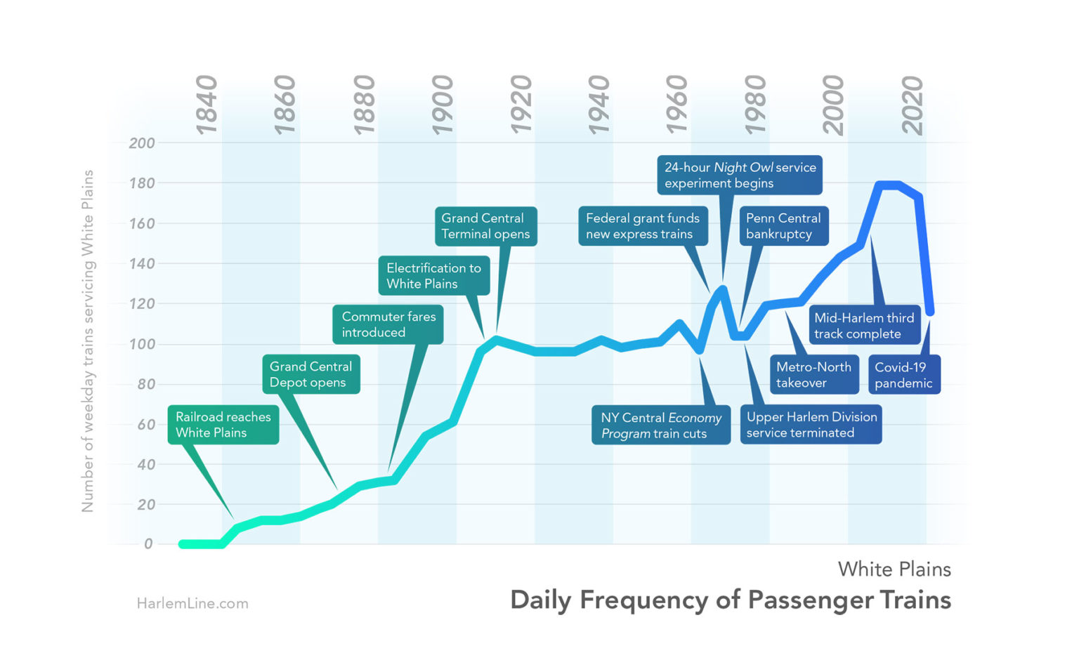 The Railroad’s Raucous Arrival. White Plains: Part 1 – I Ride The ...
